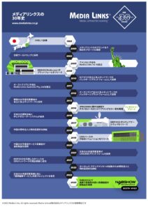 Media over IPの技術革新を通して 創業30周年を迎えるメディアリンクス - Media Links Japan